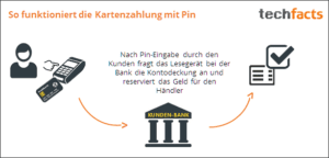 Wie funktioniert Kartenzahlung? - techfacts.de